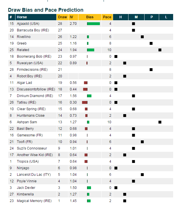The Stewards' Cup Visual Pace Map